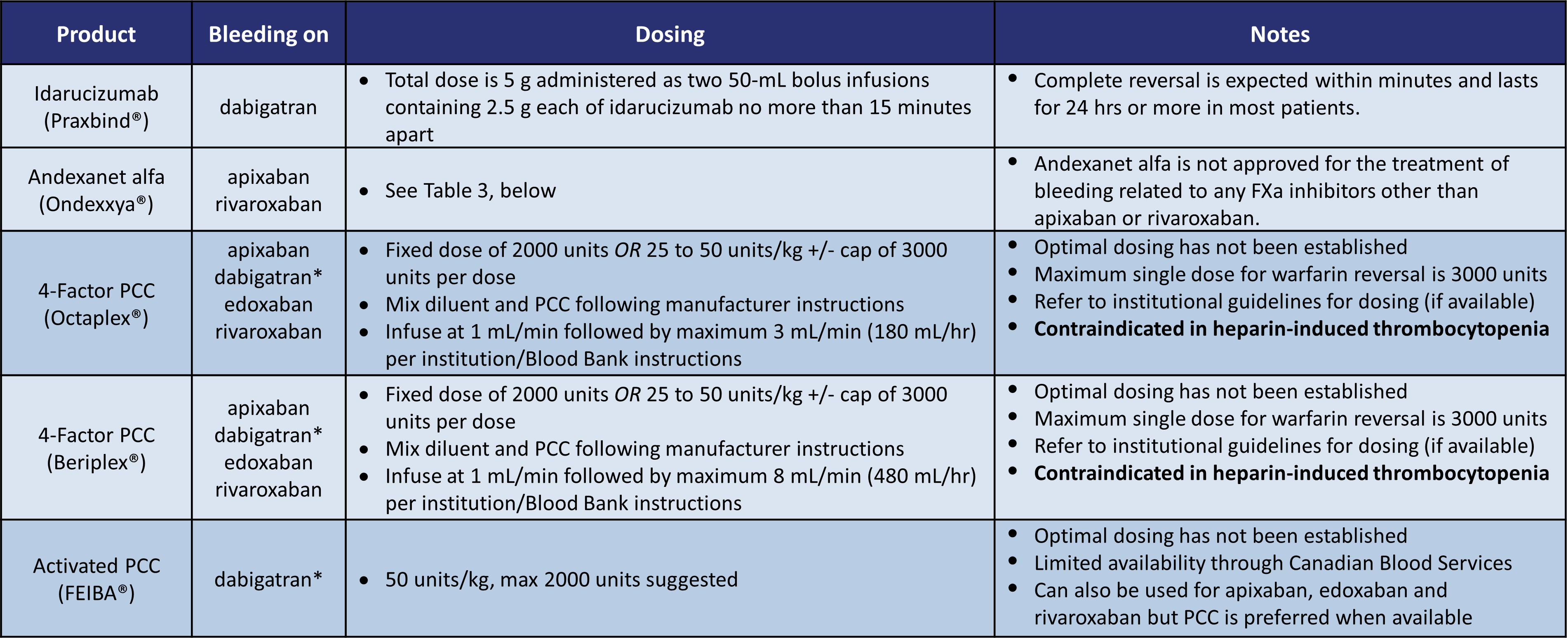 Thrombosis Canada